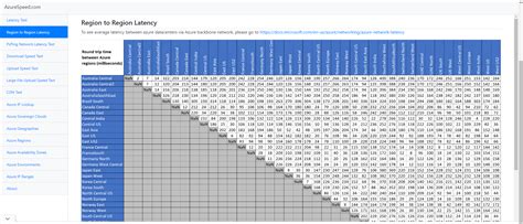 Test The Speed Of Dynamics 365 Business Central From Your Location Azure Latency Test