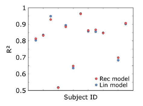 R² values for the reciprocal and linear representation of the