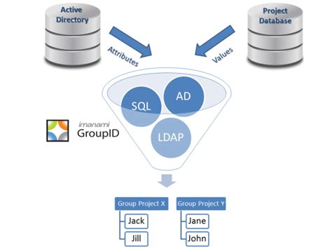 PowerShell And Active Directory Imanami