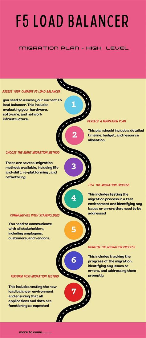 F5 Load Balancer Migration Plan — High Level Most It Architectures Are
