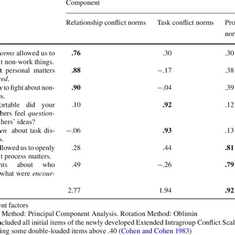 Factor Analysis Structure Matrix A Download Table