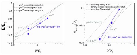 specific properties of the rhombi dodecahedron sandwich structure 2 × 2