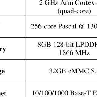 The Technical Specifications Of The Nvidia Jetson Tx Embedded Ai