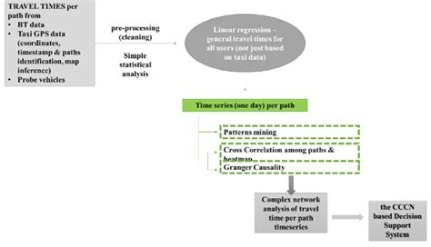 The Cccn Correlation Causality Complex Network Approach Followed Download Scientific
