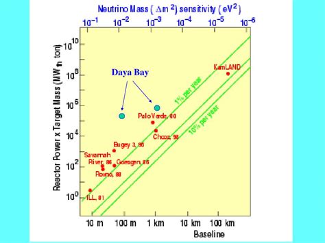 PPT Systematic Errors Of Reactor Neutrino Experiments PowerPoint Presentation ID