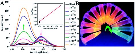 Orange Emissive Carbon Dots For Colorimetric And Fluorescent Sensing Of 2 4 6 Trinitrophenol By