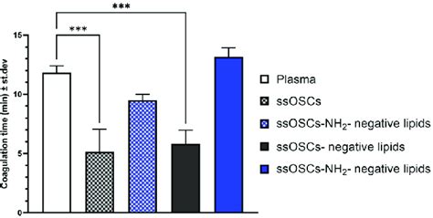 Hemocompatibility Assessment Through Plasma Recalcification Assay Of