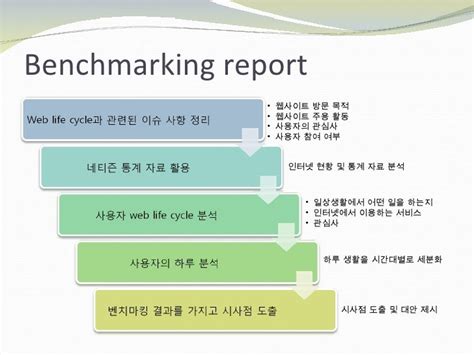 Web Site Benchmarking 2