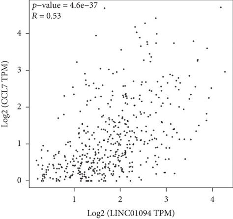 Linc01094 Binds To Spi1 To Regulate Ccl7 Expression A Correlation Of