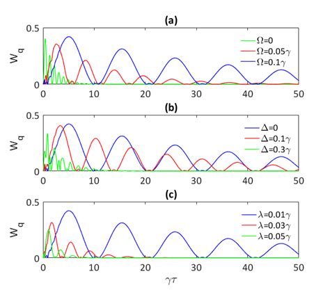 Quantum Witness W Q As A Function Of The Dimensionless Time Interval γτ Download Scientific