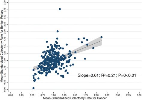 Correlation Between Rates Of Colectomy For Crc And Benign Polyp Download Scientific Diagram
