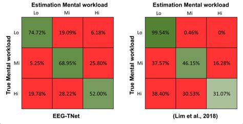 Confusion Matrix Of Eeg Tnet And Lims Work Download Scientific