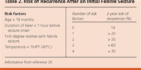 Table 2 From Febrile Seizures Risks Evaluation And Prognosis