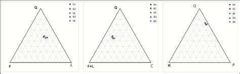 Ternary Diagram For The Samples Collected Along Transect The PCA On Download Scientific