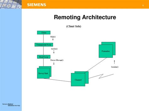 Ppt Net Remoting Powerpoint Presentation Free Download Id3914965