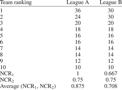 Average Of The NCR 1 And NCR 2 Download Table