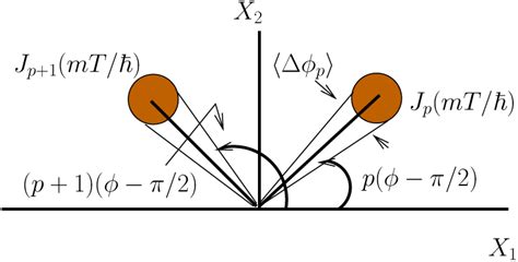 Phase Space Representation Of Output Coherent State For Input Ji The