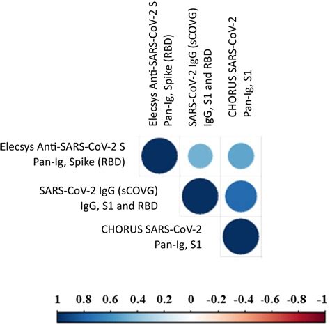 Correlation Plot Representing The Correlation Between The Diagnostic