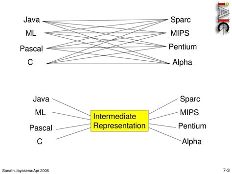 Ppt Intermediate Code Generation Powerpoint Presentation Free