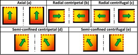 Primary Geometries Of Rde Chamber Walls Expected Outlet Flow
