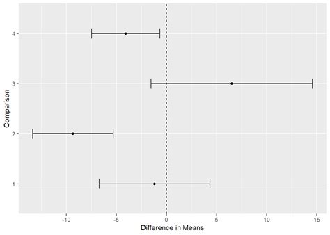 understanding multiple comparisons and simultaneous inference uva library