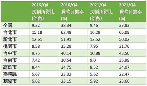 壓力山大 全台房價所得比攀高 好房網news