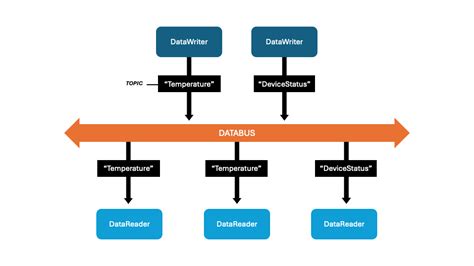 Publish Subscribe — Connext Devs