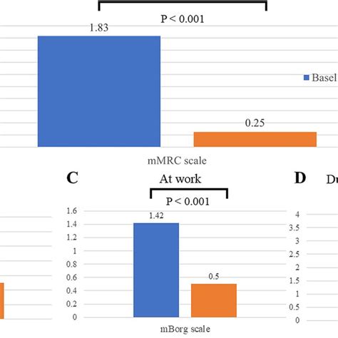 A The Change Of MMRC Scale At Baseline And Year After LSG BD The Download Scientific Diagram