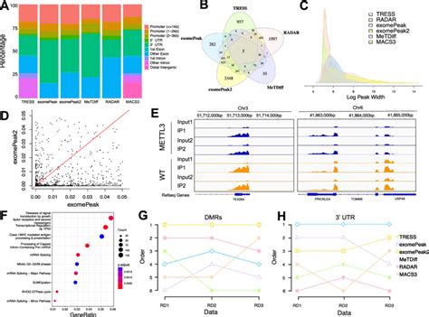 Differential M 6 A Methylation Methods On Real Data A Barplots