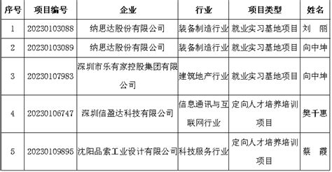 喜报！我校5个项目获批教育部第二期供需对接就业育人项目合作校企工作