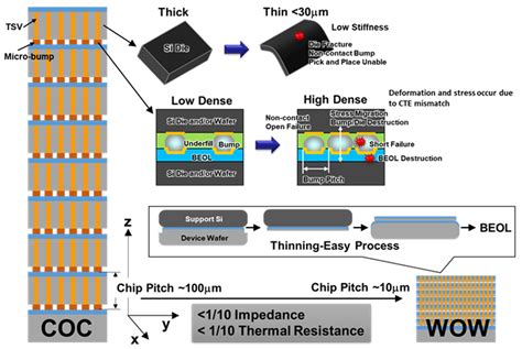 3d Network Layer Stack