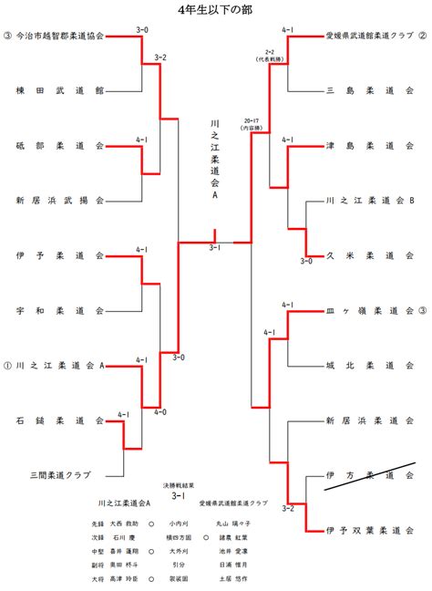 第50回愛媛県少年柔道錬成大会団体試合 試合結果