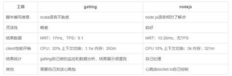 Websocket性能测试工具调研对比 知乎