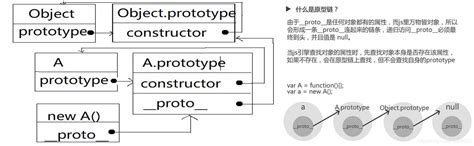 Prototype、construct和proto的区别proto和prototype Constructor区别 Csdn博客