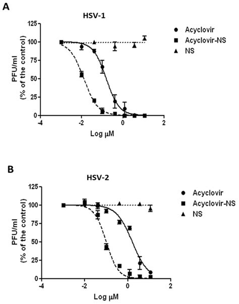 Antiviral Activity Of Free Acyclovir Acyclovir Loaded Ns And Plain