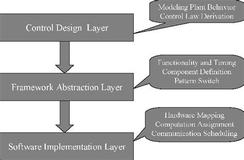 Figure 1 From A High Dependability Framework For Real Time Embedded