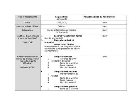 Tableau Respo Contractuelle Type De Responsabilité Responsabilité