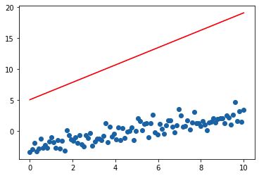 Python Sklearn Linear Regression Is Doesn T Appear To Fit Correctly Stack Overflow