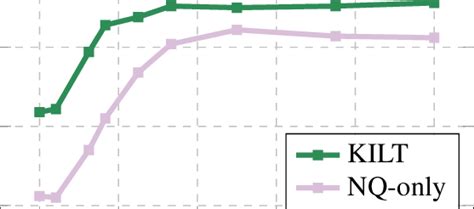 Performance On Natural Questions Dev Set For LUMEN Large Trained On