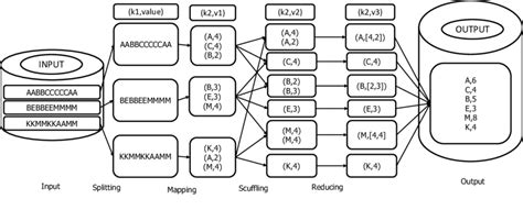 Example Of Mapreduce Workflow Download Scientific Diagram