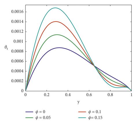 A Effect Of φ On Unsteady Temperature Distribution” When Pr14 B Download Scientific
