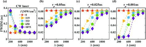 Fwhm Of The Emission Current Density As A Function Of Laser Wavelength