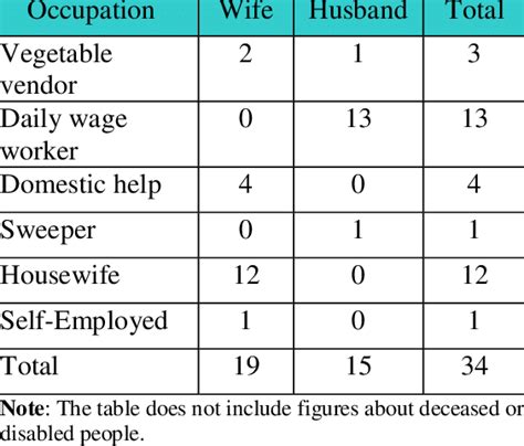 Occupation Structure According To Sex Download Table