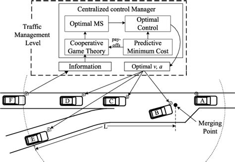 Figure 1 From Cooperative Game Approach To Optimal Merging Sequence And