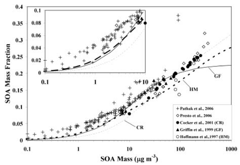 SOA AMF As Function Of SOA Mass Comparison Of Measurements In Various Download Scientific