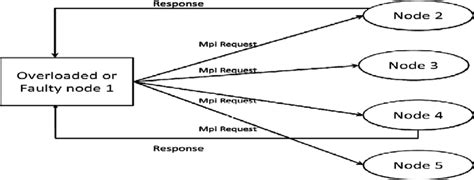 The Mpi Fault Tolerance Architecture Introduced In Kaur And Kinger