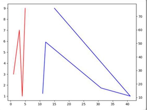 在具有不同刻度的 Matplotlib 中有多个轴 技术教程
