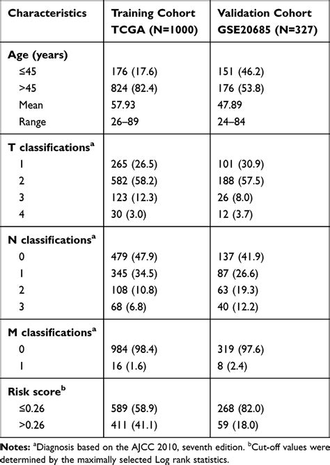 Aging Related Gene Signature Based Model In Breast Cancer Ijwh