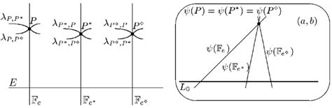 Nodes of Λ a b for a b Φ ξ R Download Scientific Diagram