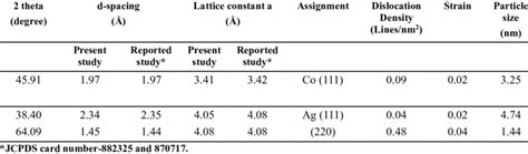 estimated values of d spacing lattice constant dislocation density